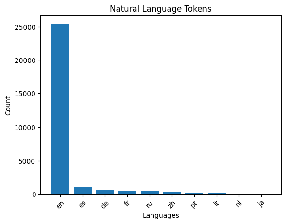 Analyzing Gpt 4 Tokens Koen Van Gilst 